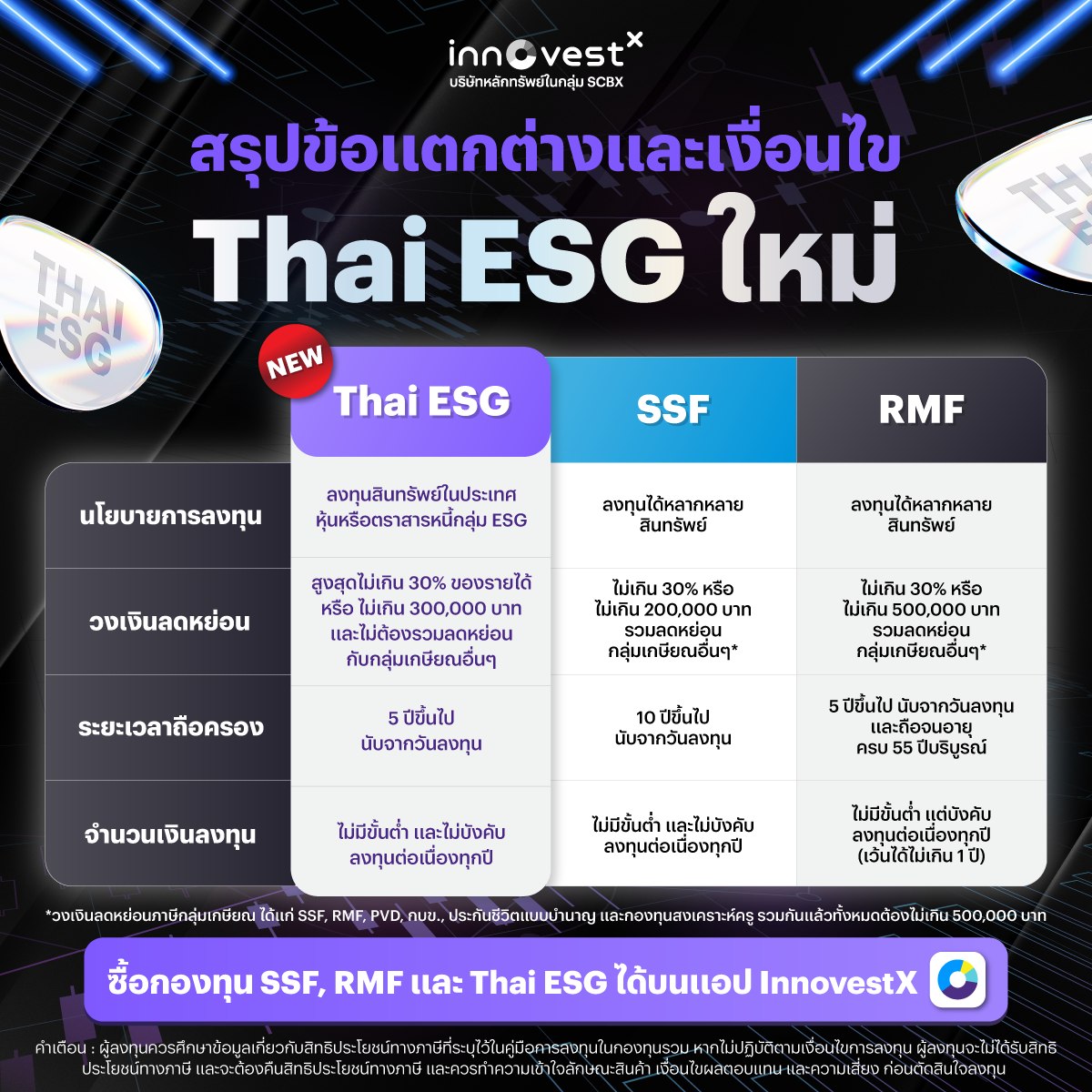 กองทุน Thai ESG ลดหย่อนภาษีน้องใหม่ มีอะไรบ้าง? | InnovestX
